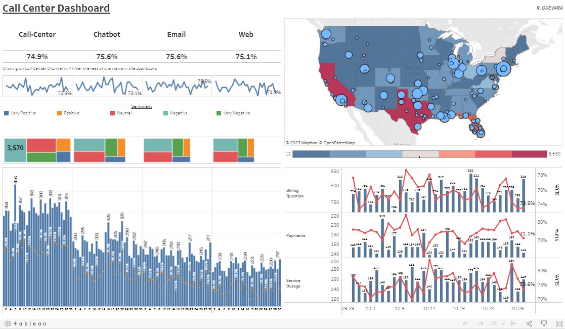 Creating a Dashboard with Call Center Data – Ralph's Data World