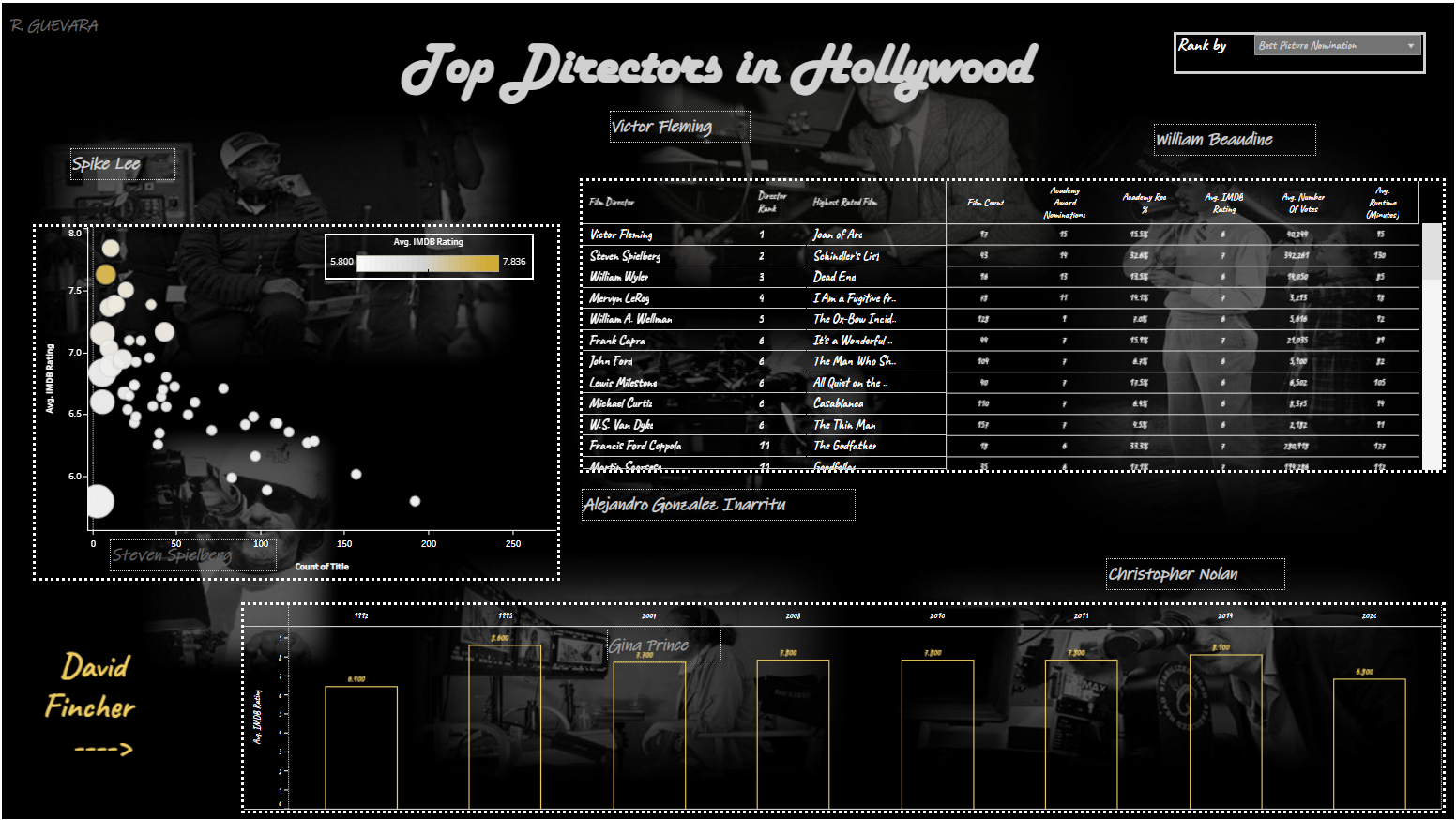 Dashboard of Top Hollywood Directors – Ralph's Data World